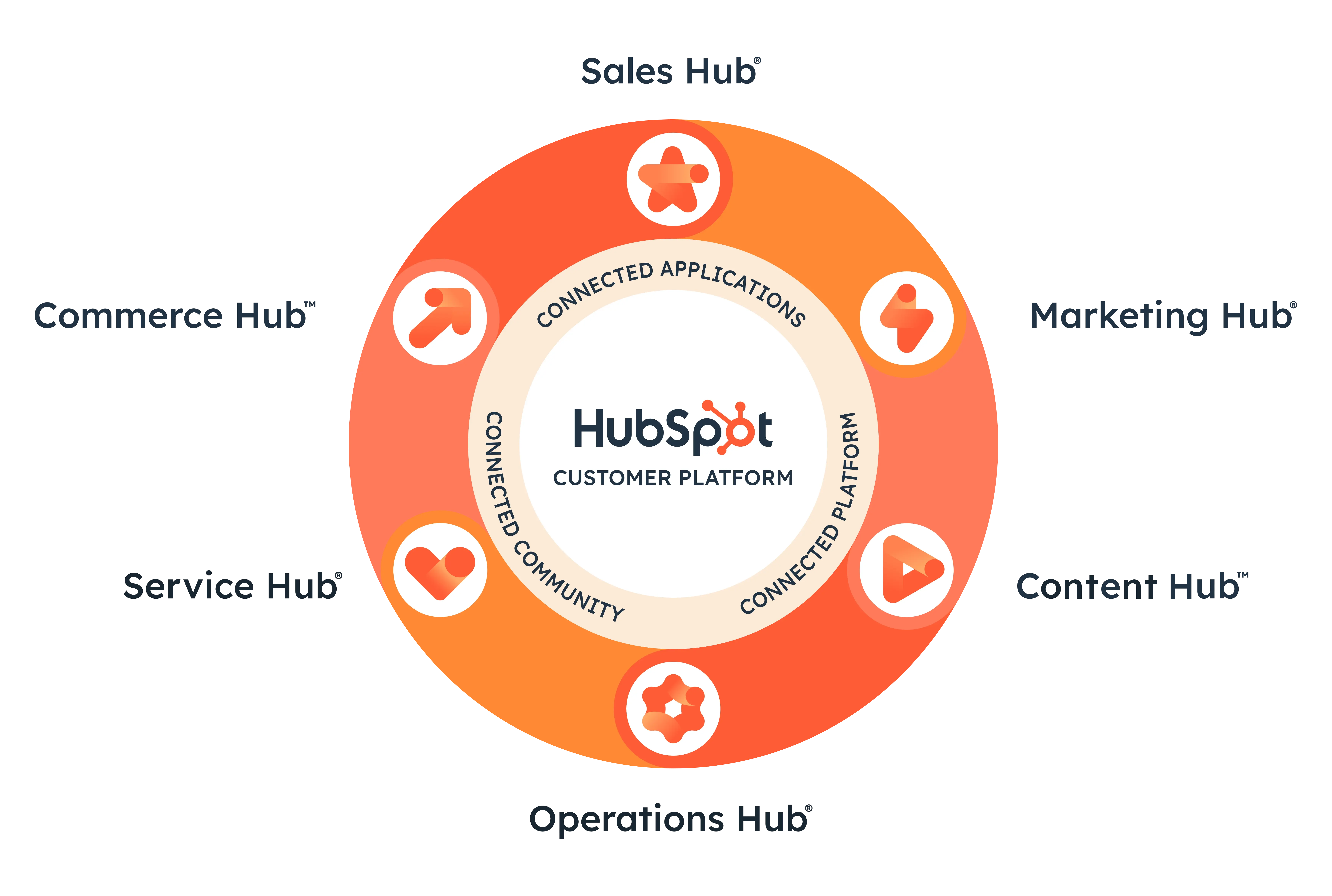 HubSpot CRM Platform | Concentrate - HubSpot Agency